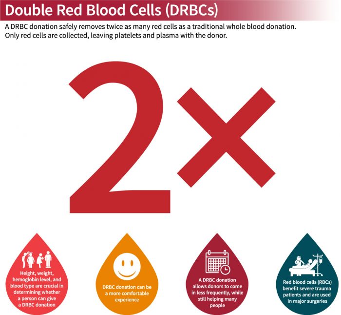 Double Red Blood Cell Donation (DRBC) — Stanford Blood Center